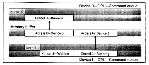 第5章 OpenCL运行时和并发模型 - 5.2 多命令队列 - 《OpenCL 2.0 异构计算 [第三版] （Heterogeneous Computing with OpenCL 2.0 ...
