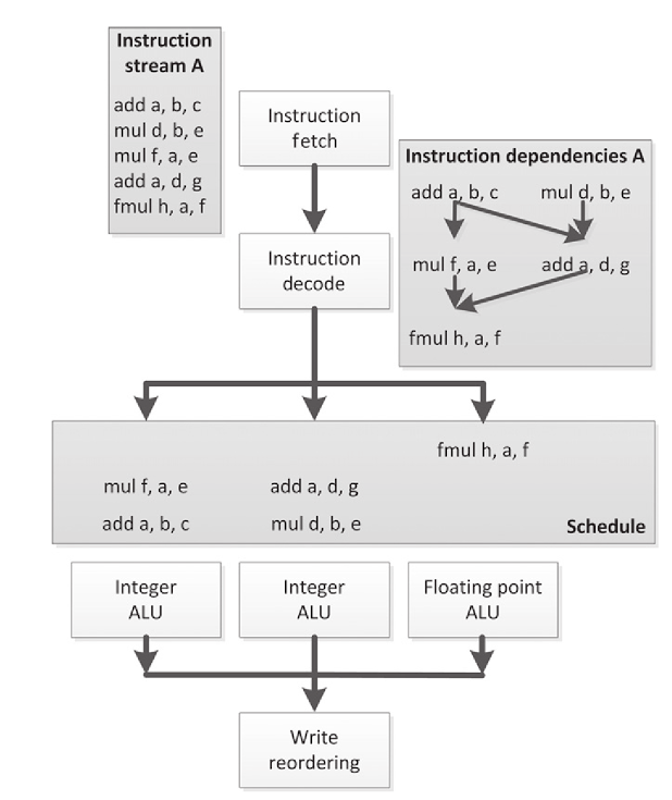第2章 设备架构 - 2.2 硬件的权衡 - 《OpenCL 2.0 异构计算 [第三版] （Heterogeneous Computing with OpenCL 2.0）》 - 书栈网 · ...