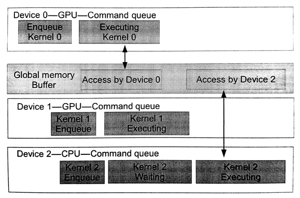 第5章 OpenCL运行时和并发模型 - 5.2 多命令队列 - 《OpenCL 2.0 异构计算 [第三版] （Heterogeneous Computing with OpenCL 2.0 ...