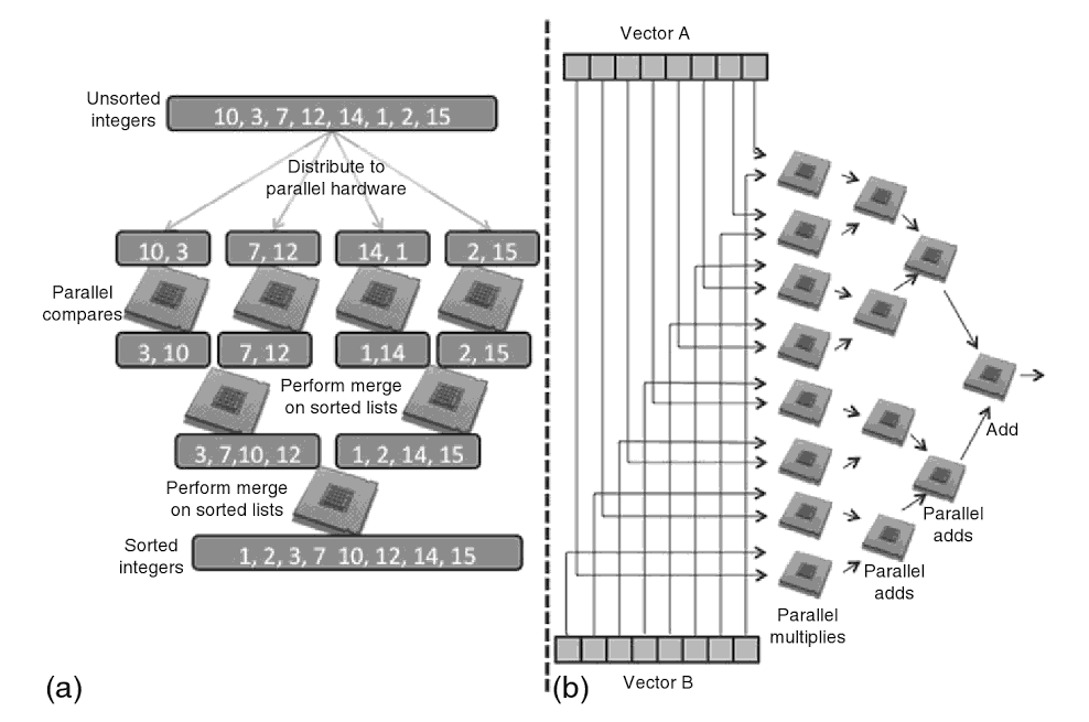 第1章 简介异构计算 - 1.3 并行思想 - 《OpenCL 2.0 异构计算 [第三版] （Heterogeneous Computing with OpenCL 2.0）》 - 书栈网 ...