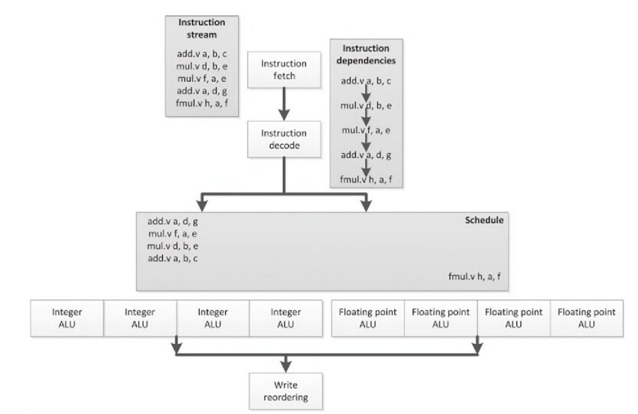第2章 设备架构 - 2.2 硬件的权衡 - 《OpenCL 2.0 异构计算 [第三版] （Heterogeneous Computing with OpenCL 2.0）》 - 书栈网 · ...