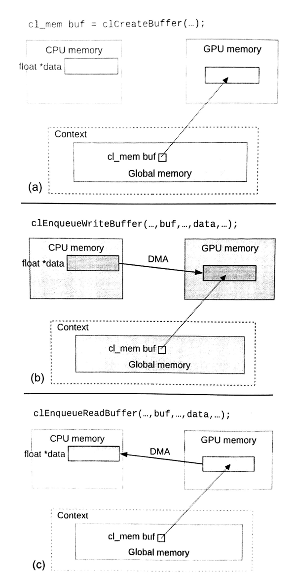 第6章 OpenCL主机端内存模型 - 6.2 内存管理 - 《OpenCL 2.0 异构计算 [第三版] （Heterogeneous Computing with OpenCL 2.0 ...