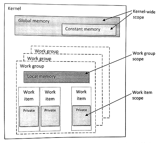 第3章 介绍OpenCL - 3.5 OpenCL内存模型 - 《OpenCL 2.0 异构计算 [第三版] （Heterogeneous Computing with OpenCL 2.0 ...