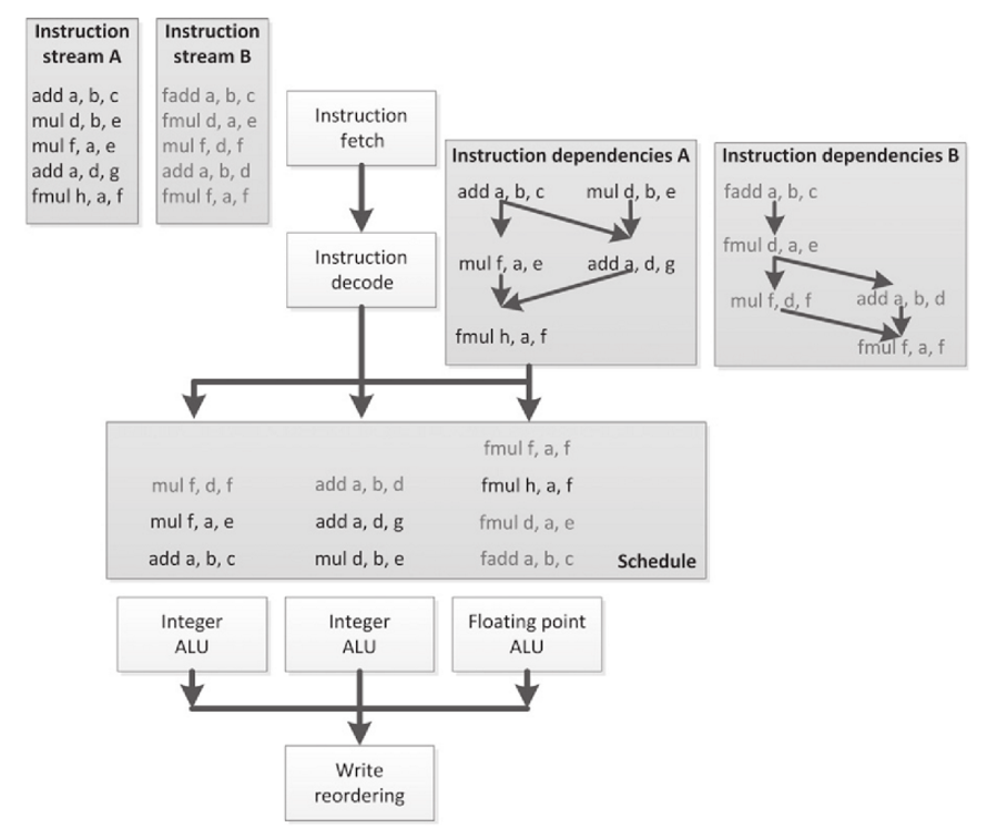 第2章 设备架构 - 2.2 硬件的权衡 - 《OpenCL 2.0 异构计算 [第三版] （Heterogeneous Computing with OpenCL 2.0）》 - 书栈网 · ...