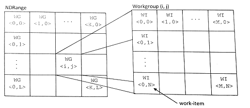 第3章 介绍OpenCL - 3.4 内核和OpenCL编程模型 - 《OpenCL 2.0 异构计算 [第三版] （Heterogeneous Computing with OpenCL 2 ...