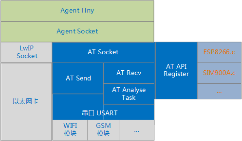 端云互通组件-CoAP/LwM2M开发指南 - （参考）端云互通组件无线接入实例 - 《华为 LiteOS SDK端云互通组件Coap开发指南》 - 书栈网 · BookStack