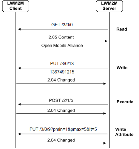 端云互通组件-CoAP/LwM2M开发指南 - LwM2M接口定义 - 《华为 LiteOS SDK端云互通组件Coap开发指南》 - 书栈网 · BookStack