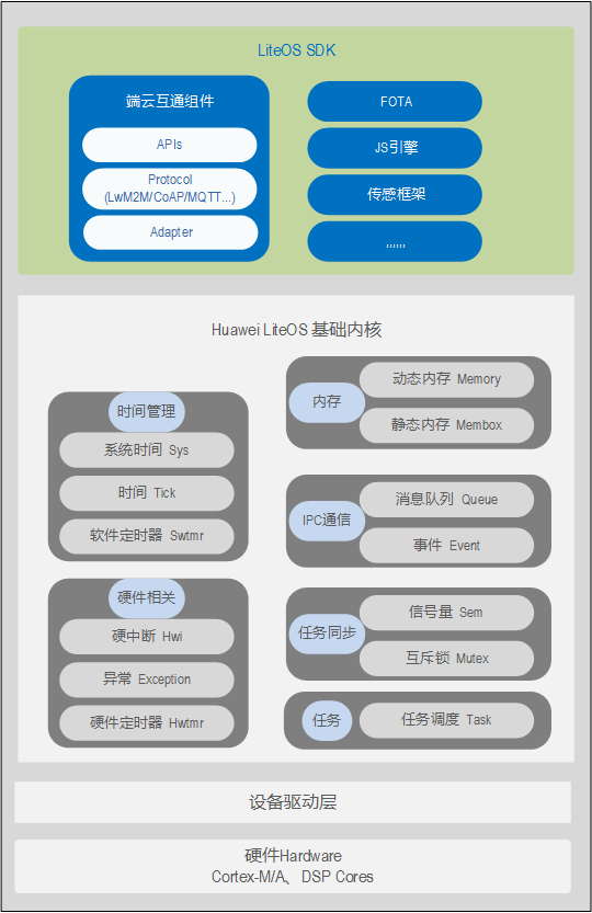 Liteos Sdk 介绍 《华为 Liteos Sdk端云互通组件coap开发指南》 书栈网 · Bookstack