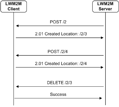 端云互通组件-CoAP/LwM2M开发指南 - LwM2M接口定义 - 《华为 LiteOS SDK端云互通组件Coap开发指南》 - 书栈网 · BookStack