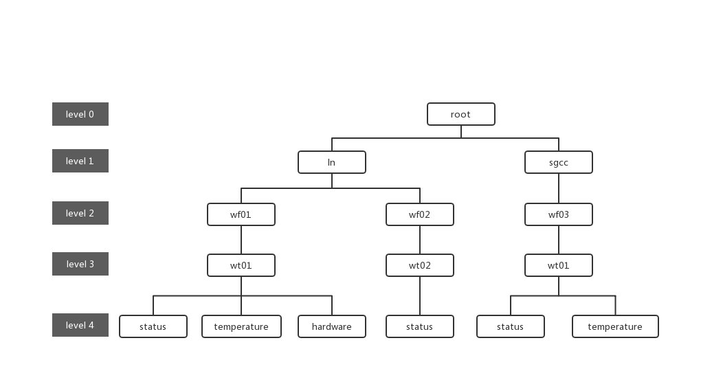 元数据操作 时间序列操作 《apache Iotdb 用户手册 V013x》 书栈网 · Bookstack 