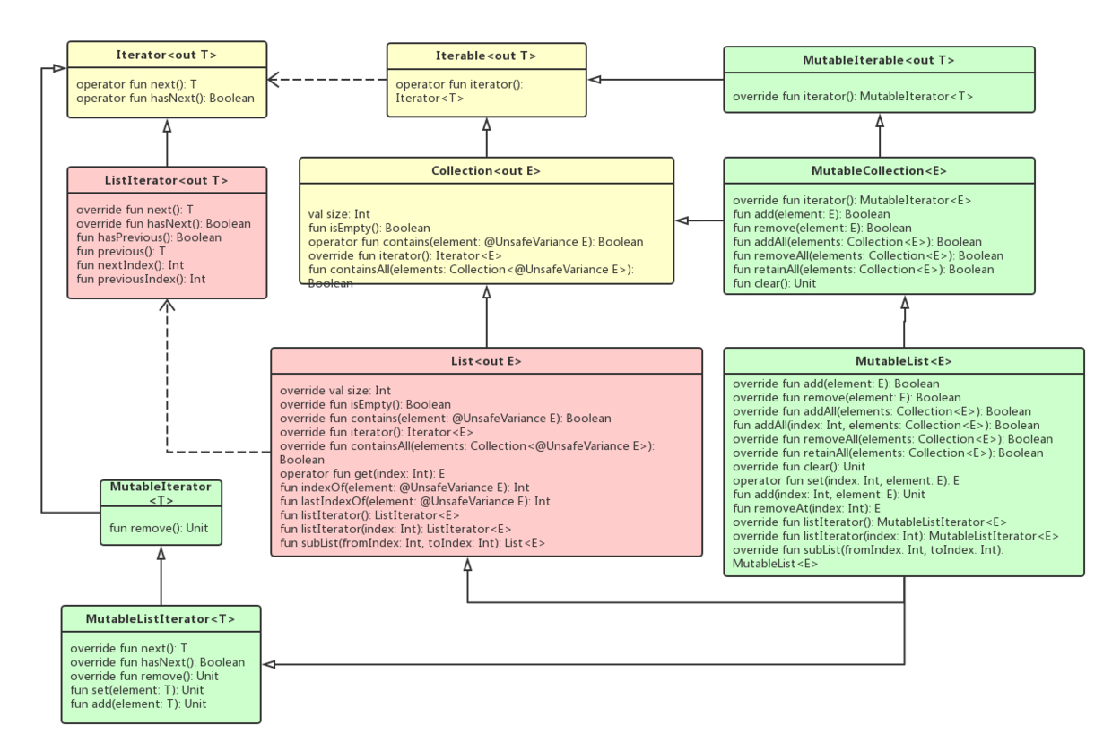 集合框架 List 《kotlin 基础教程》 书栈网 · Bookstack