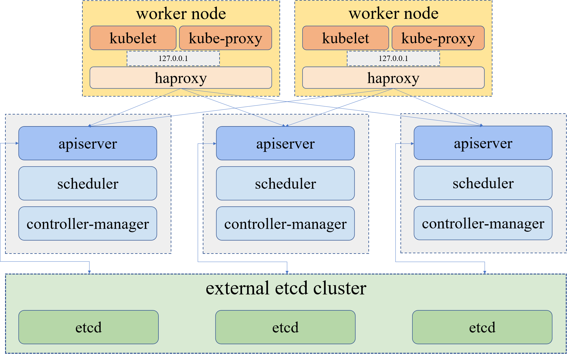 高可用配置 - 使用 KubeKey 内置 HAproxy 创建高可用集群 - 《KubeSphere v3.2 使用手册》 - 书栈网 · BookStack