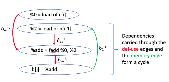 Additional Topics - Dependence Graphs - 《LLVM 10 Reference》 - 书栈网 · BookStack