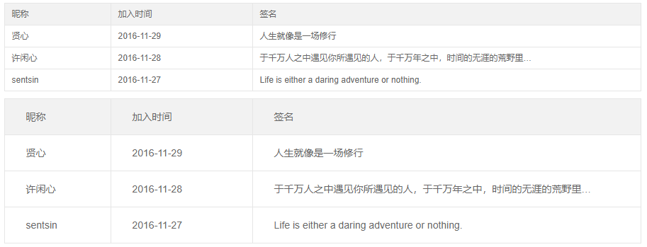 页面元素 - 表格 静态 table - 《Layui 2.x 使用教程》 - 书栈网 · BookStack
