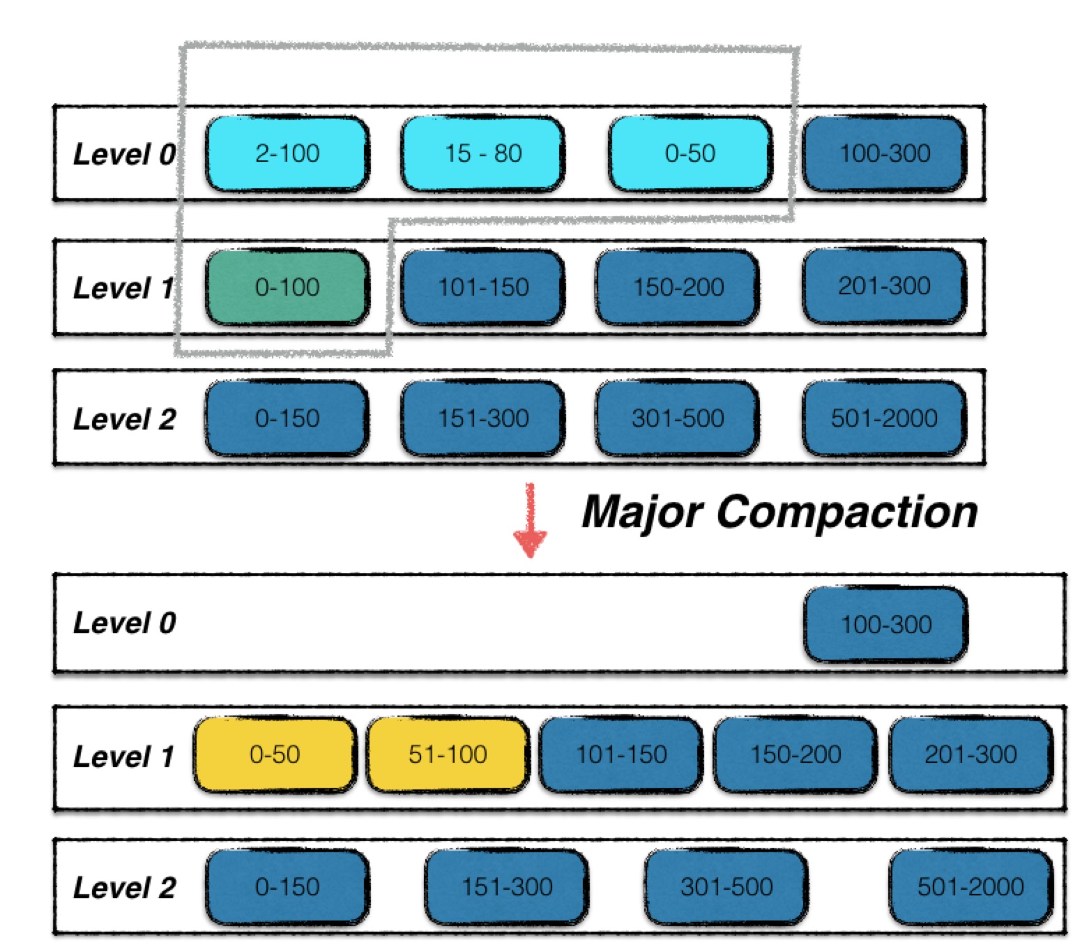 compaction - Compaction过程 - 《LevelDB手册（LevelDB Handbook）》 - 书栈网 · BookStack