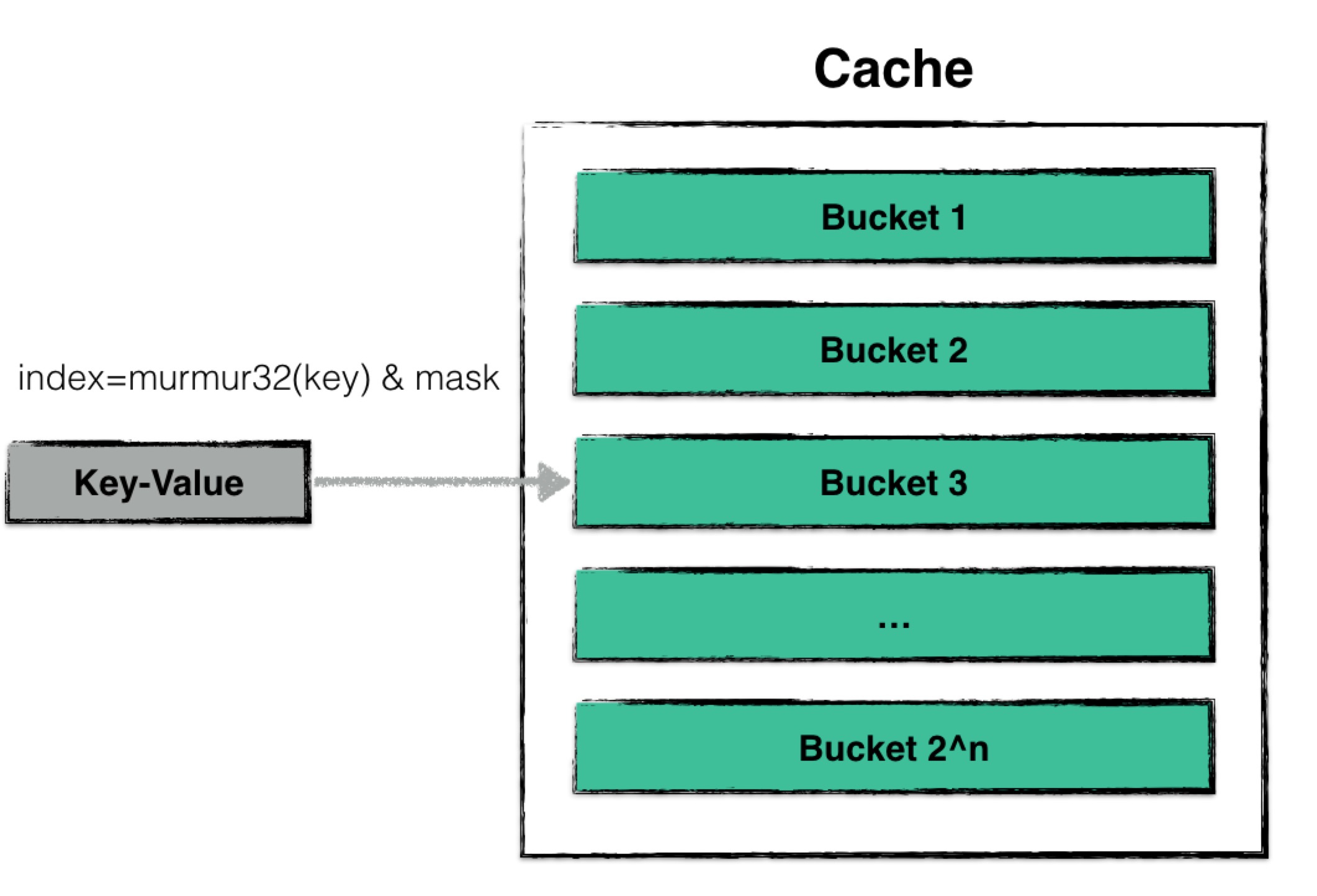 缓存系统 - Dynamic-sized NonBlocking Hash table - 《LevelDB手册（LevelDB Handbook）》 - 书栈网 · BookStack