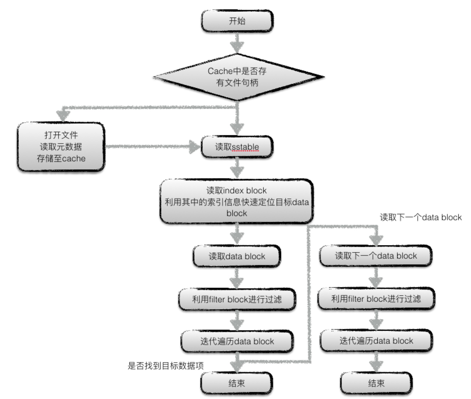 sstable - 读操作 - 《LevelDB手册（LevelDB Handbook）》 - 书栈网 · BookStack