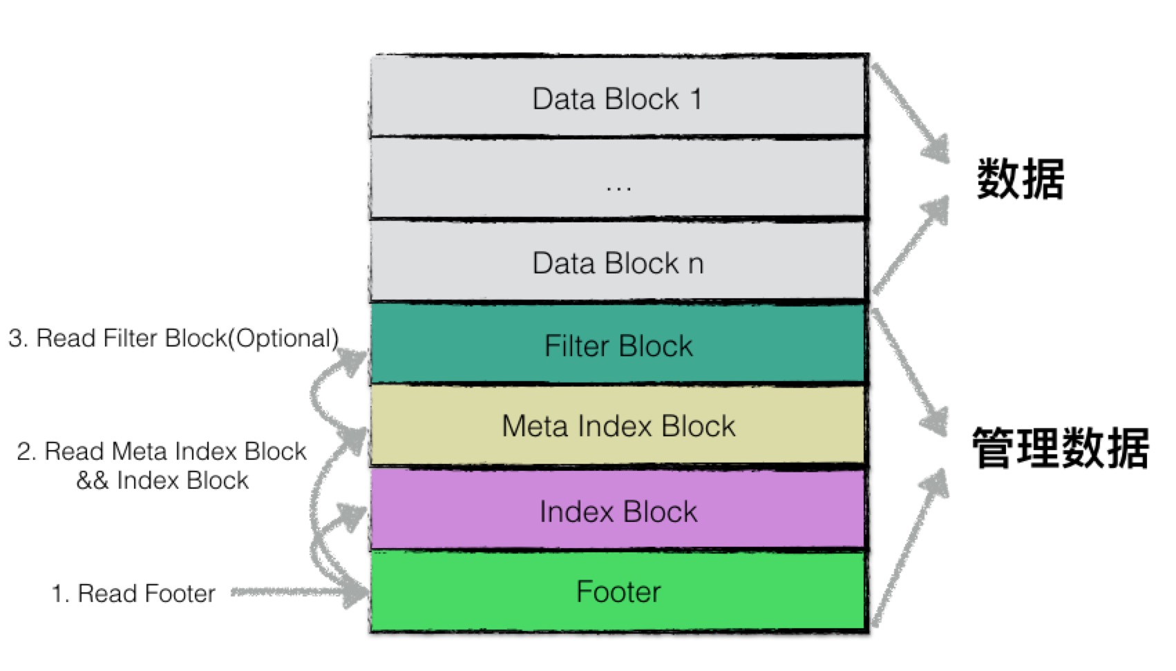 sstable - 读操作 - 《LevelDB手册（LevelDB Handbook）》 - 书栈网 · BookStack