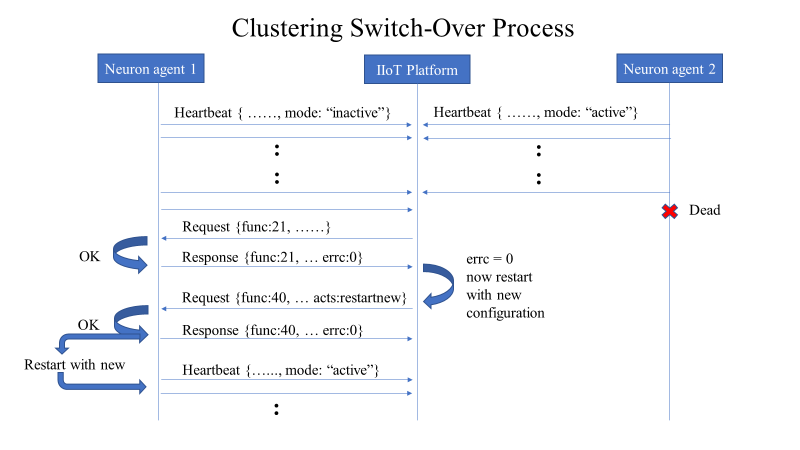 Neuron Protocol - Handshake Process - 《Neuron v1.4 Documentation》 - 书栈网 · BookStack
