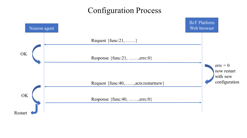 Neuron Protocol - Handshake Process - 《Neuron v1.4 Documentation》 - 书栈网 · BookStack