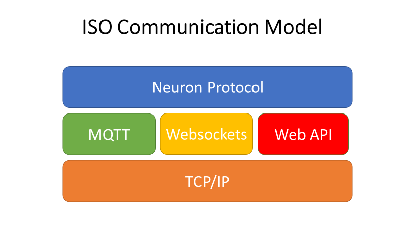 Neuron Protocol - ISO Model - 《Neuron v1.4 Documentation》 - 书栈网 · BookStack