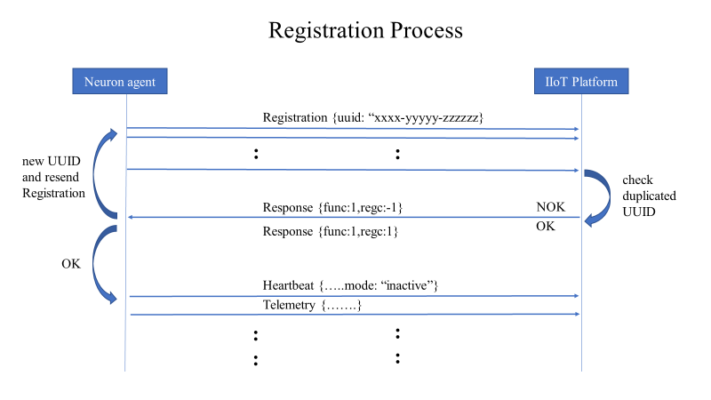 Neuron Protocol Handshake Process 《neuron V1 4 Documentation》 书栈网