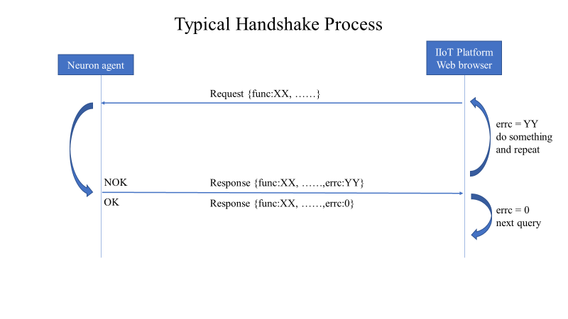 Neuron Protocol - Handshake Process - 《Neuron v1.4 Documentation》 - 书栈网 · BookStack