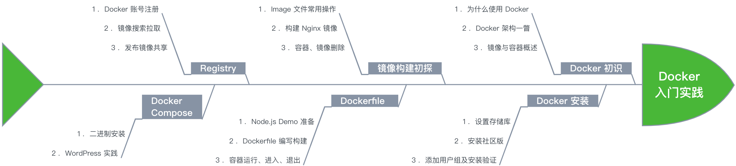 Devops Docker系列一：入门到实践 《nodejs技术栈》 书栈网 · Bookstack