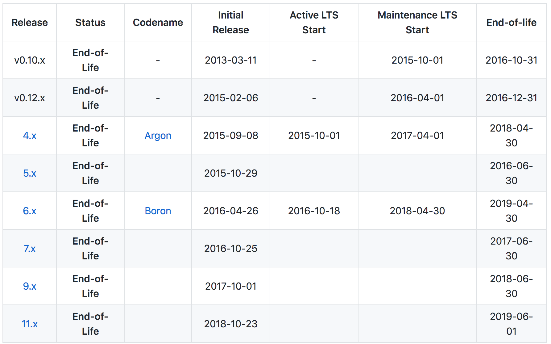Node.js 基础 - Node.js 版本知多少？又该如何选择？ - 《Node.js技术栈》 - 书栈网 · BookStack