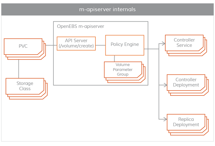 Concepts Openebs Architecture 《openebs 13 Documentation》 书栈网 · Bookstack