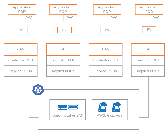 Concepts - Container Attached Storage - 《OpenEBS 1.3 Documentation》 - 书栈网 · BookStack
