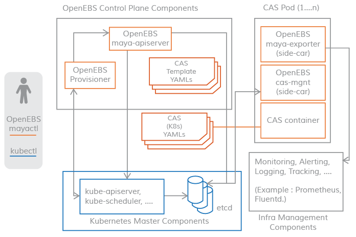 Concepts - OpenEBS Architecture - 《OpenEBS 1.3 Documentation》 - 书栈网 · BookStack