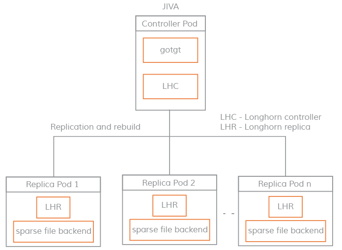 Concepts - Jiva - 《OpenEBS 1.4 Documentation》 - 书栈网 · BookStack