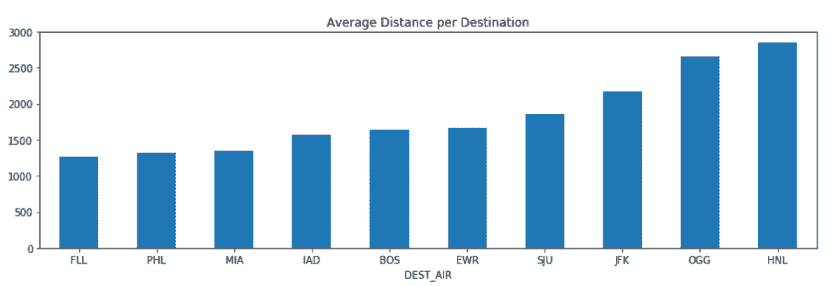 第11章 用matplotlib、pandas、seaborn进行可视化 4 可视化flights数据集 《pandas Cookbook 带注释源码》 书栈网 · Bookstack