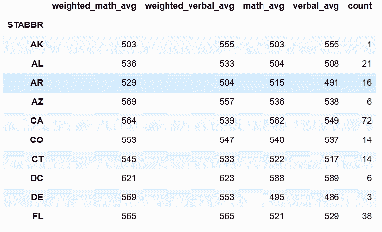 第07章 分组聚合、过滤、转换 9 用apply计算每州的加权平均sat分数 《pandas Cookbook 带注释源码》 书栈网 · Bookstack