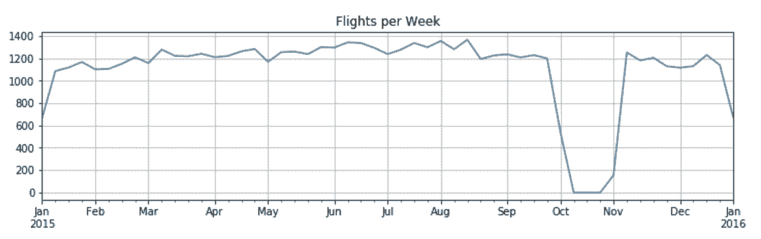 第11章 用matplotlib、pandas、seaborn进行可视化 4 可视化flights数据集 《pandas Cookbook 带注释源码》 书栈网 · Bookstack