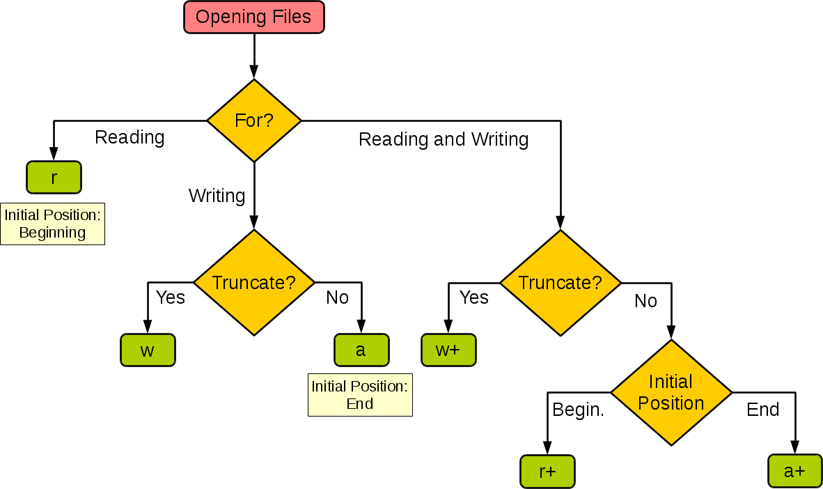 Day01~15 - Python语言基础 - Day11 - 文件和异常 - 《Python - 100天从新手到大师》 - 书栈网 · BookStack