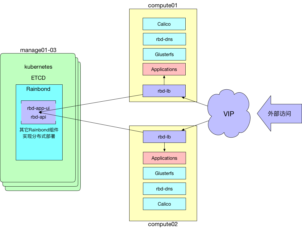 部署方案 - 五节点高可用部署方案 - 《Rainbond v3.7 文档手册》 - 书栈网 · BookStack