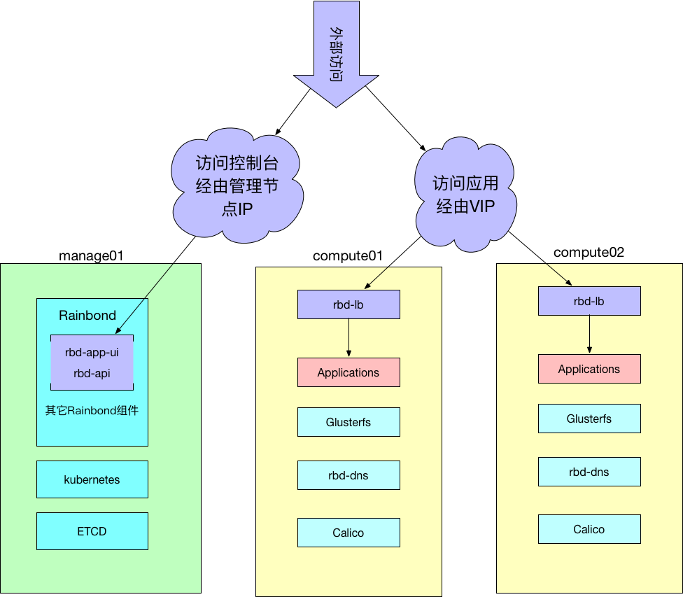 部署方案 - 三节点高可用部署方案 - 《Rainbond v3.7 文档手册》 - 书栈网 · BookStack
