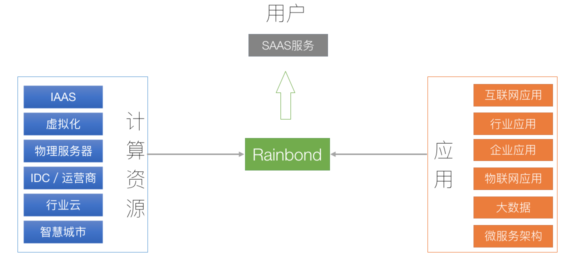 架构与实现 - 设计与抽象 - 《Rainbond v3.7 文档手册》 - 书栈网 · BookStack