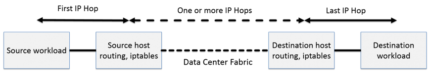 平台维护 - 网络维护 - Calico - 《Rainbond v3.7 文档手册》 - 书栈网 · BookStack