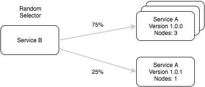 CI/CD - 应用灰度发布 - 《Rainbond v3.7 文档手册》 - 书栈网 · BookStack