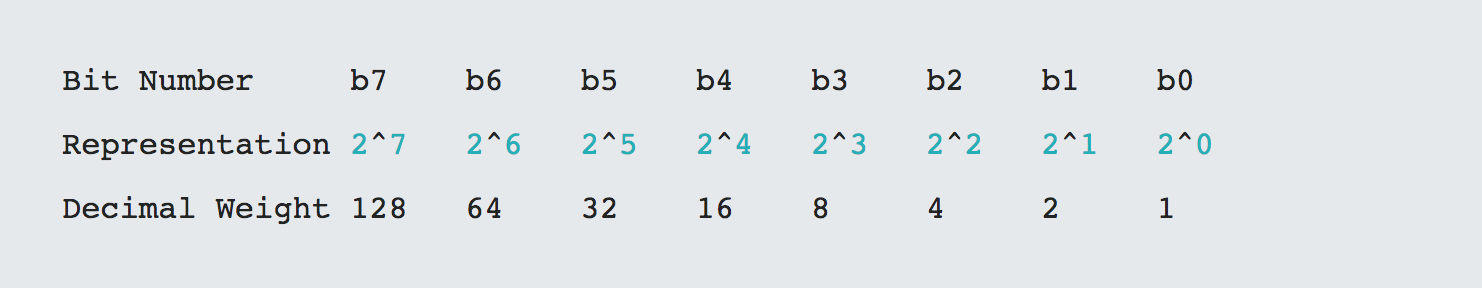 x64 Course - Part 4 - Number Systems - 《Reverse Engineering Tutorial（逆向工程教程）》 - 书栈网 · BookStack