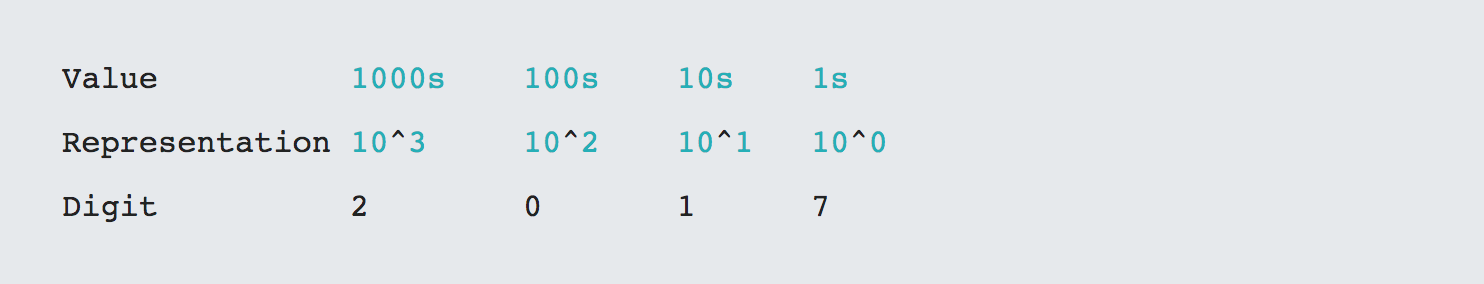x64 Course - Part 4 - Number Systems - 《Reverse Engineering Tutorial（逆向工程教程）》 - 书栈网 · BookStack