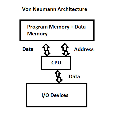 ARM-32 Course 2 - Part 12 - Von Neumann Architecture - 《Reverse Engineering Tutorial（逆向工程教程 ...