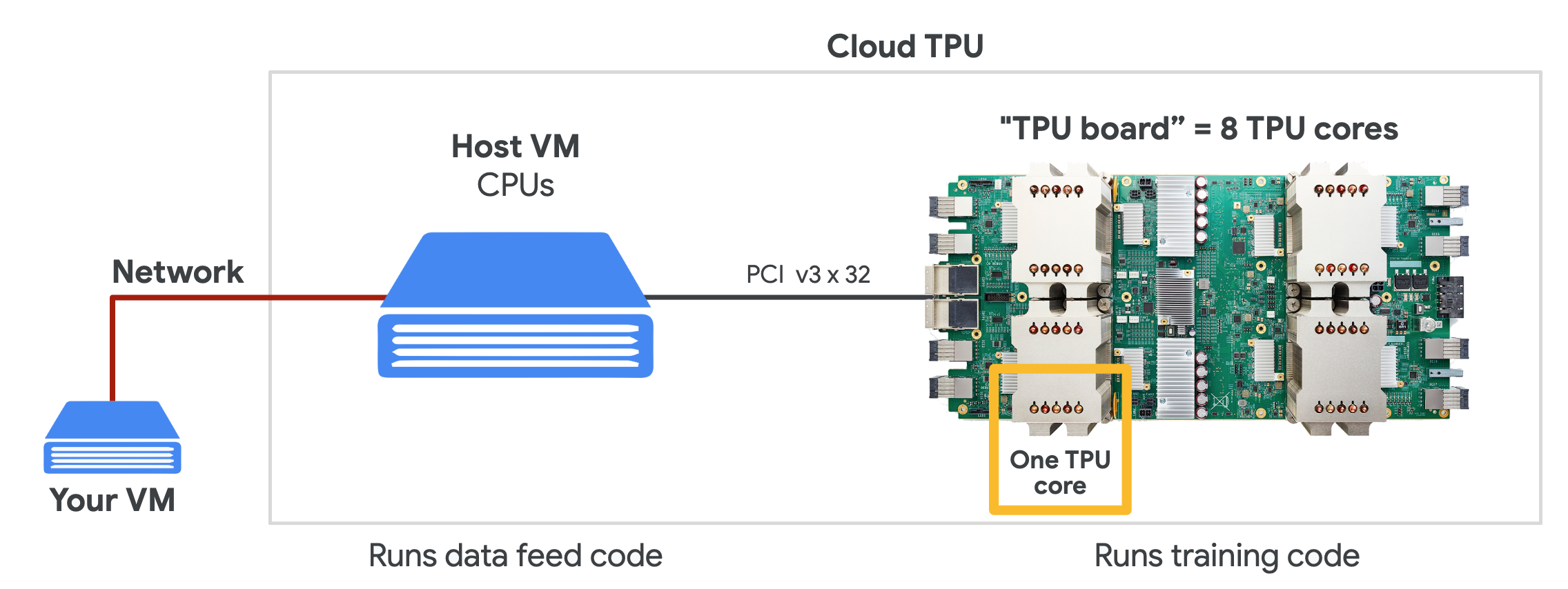 使用TPU训练TensorFlow模型（Huan） - TPU 环境配置 - 《简单粗暴 TensorFlow 2.0》 - 书栈网 · BookStack