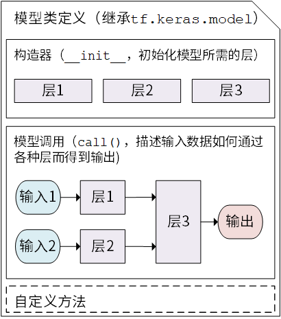 TensorFlow 模型建立与训练 - 模型（Model）与层（Layer） - 《简单粗暴 TensorFlow 2.0》 - 书栈网 · ...