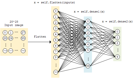 TensorFlow 模型建立与训练 - 基础示例：多层感知机（MLP） - 《简单粗暴 TensorFlow 2.0》 - 书栈网 · BookStack