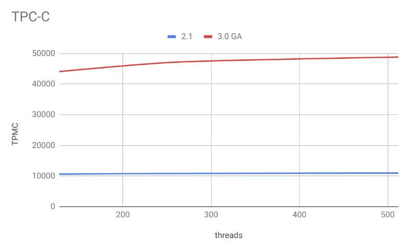 Benchmark 测试 Tpc C 性能对比 V30 对比 V21 《tidb V31 用户文档》 书栈网 · Bookstack 