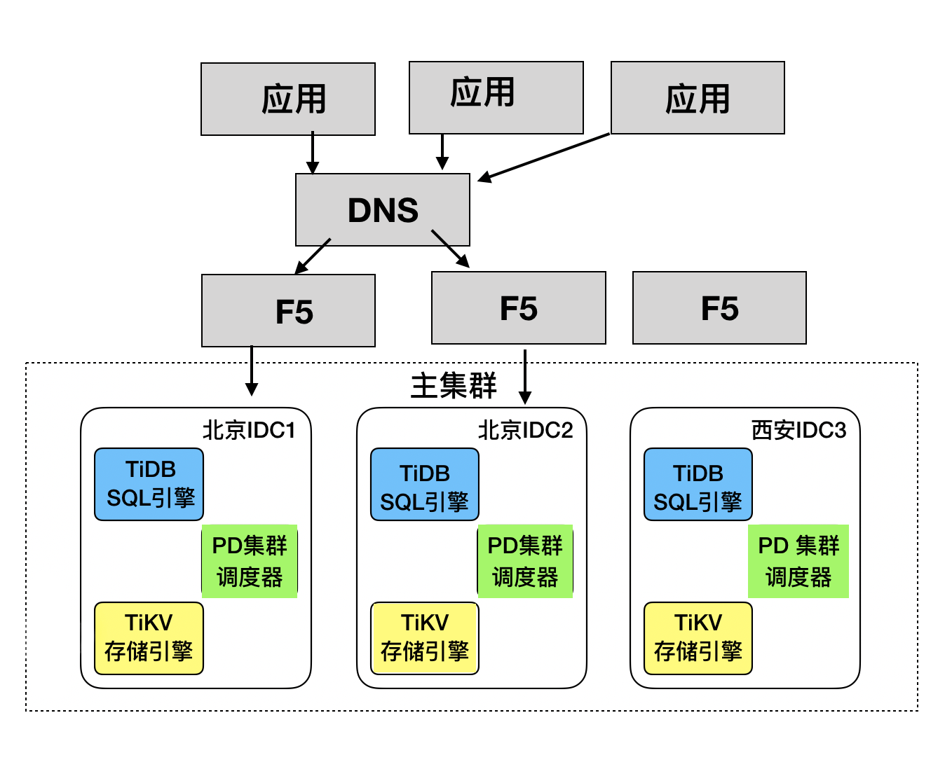 教程 - 两地三中心部署 - 《TiDB v4.0 用户文档》 - 书栈网 · BookStack